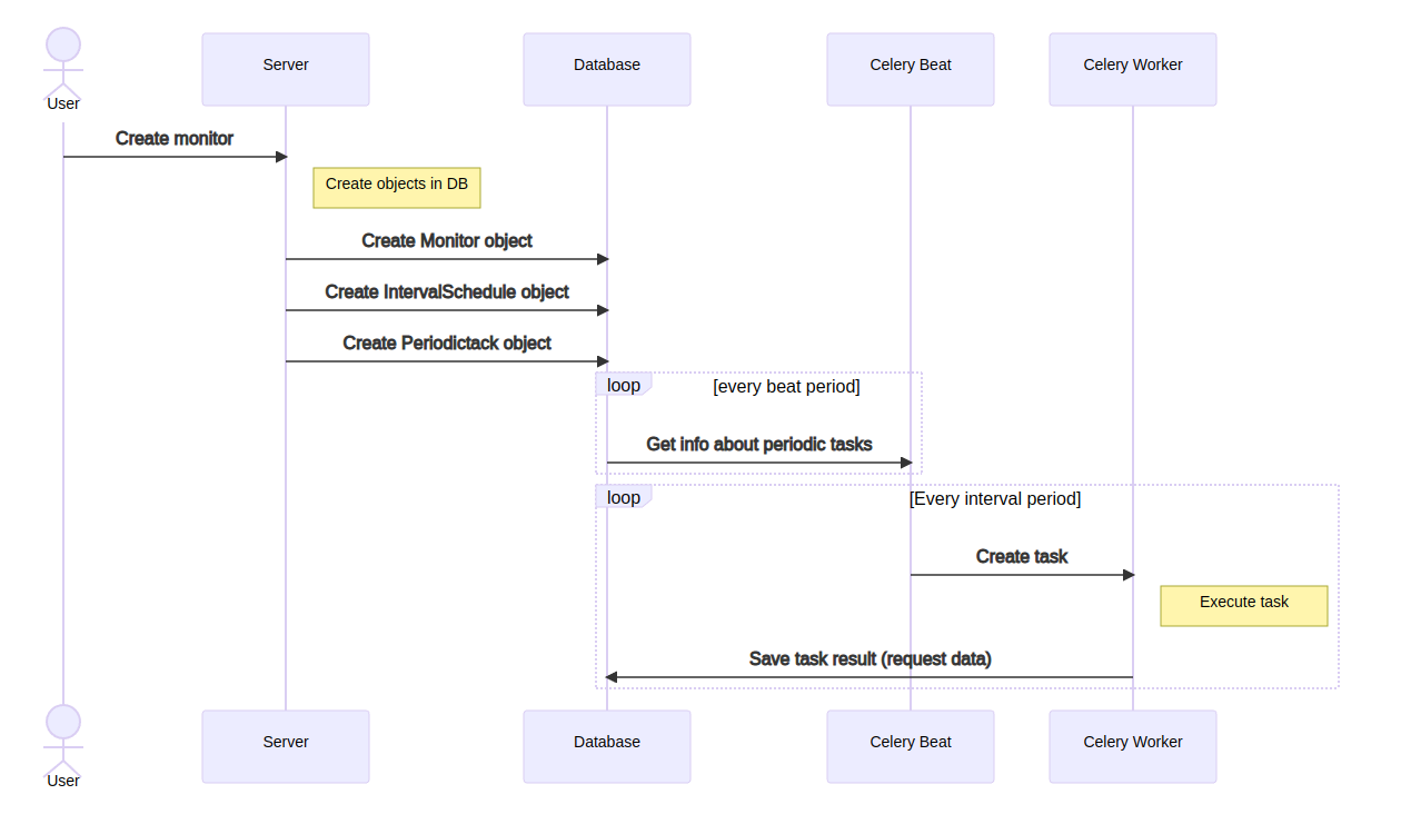 Dynamically Update Periodic Tasks In Celery And Django React And Django Tutorial